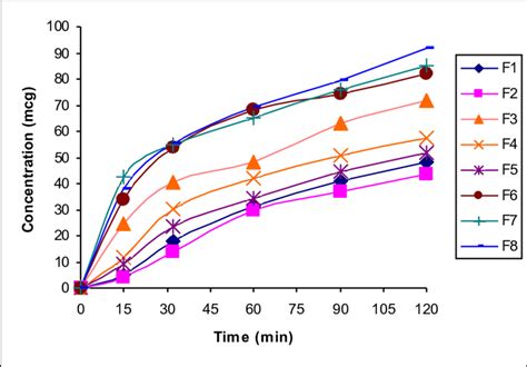 Release Profiles Of Saquinavir Mesylate From Formulations F1and F8