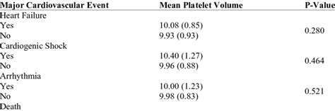 Comparison Of Mean Platelet Volume Mpv In Some Major Cardiovascular
