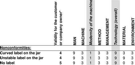 Matrix Diagram For The Analysis Of The Impact Of Technology And Download Scientific Diagram