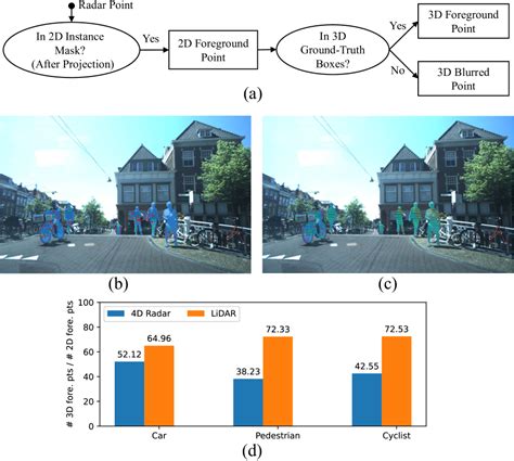 Mssf A 4d Radar And Camera Fusion Framework With Multi Stage Sampling For 3d Object Detection