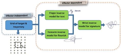 Motor Equivalence Approach To Synthetic Off Line Signature Generation Download Scientific Diagram