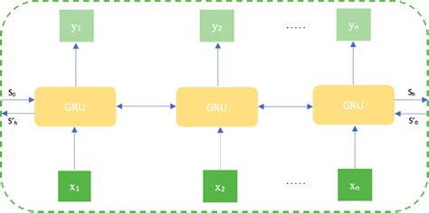Showing The Architecture Of A Bi Directional Gru Download Scientific Diagram