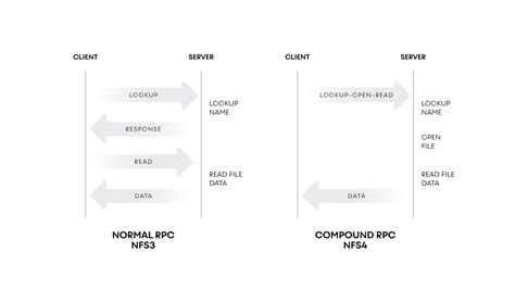 Implementing Nfs4 With Vast Data