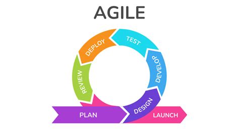 The Agile Development Process For Mobile Apps Krasamo