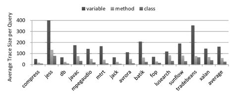 Trace Sizes At Three Different Granularities For A Single Method