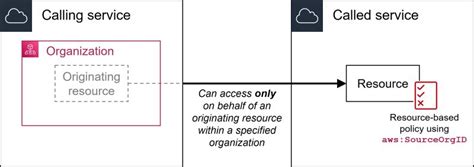 Oto Miller On Linkedin Aws Global Condition Context Keys