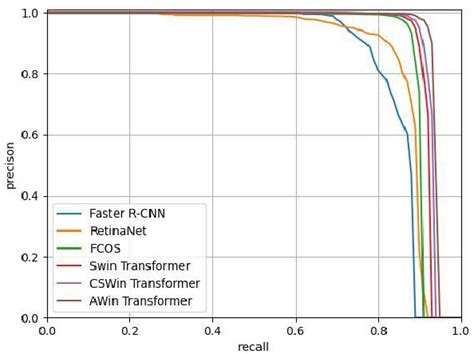 Figure 7 From An Object Detection Algorithm For Rotary Wing Uav Based On Awin Transformer