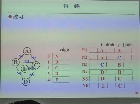 图的储存（邻接矩阵、邻接表，邻接多重表，简洁实用版有向邻接多重表） csdn博客
