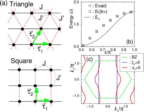 Figure 1 From Resonating Valence Bond Wave Function For The Two