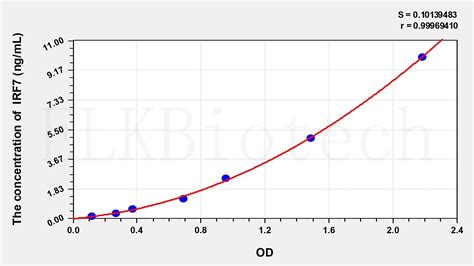 Human Irf7 Interferon Regulatory Factor 7 Elisa Kit