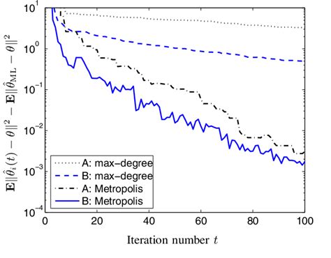figure 1 from a scheme for robust distributed sensor fusion based on average consensus