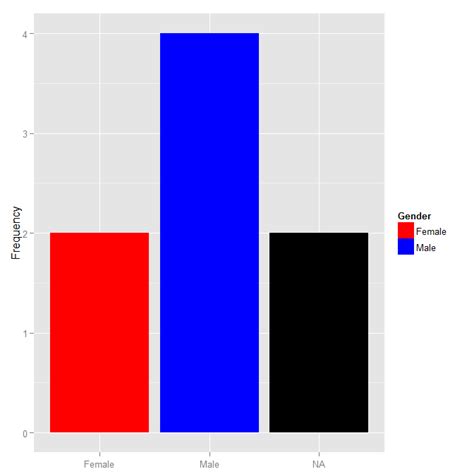 R How To Plot Na Bar With Ggplot2 Stack Overflow
