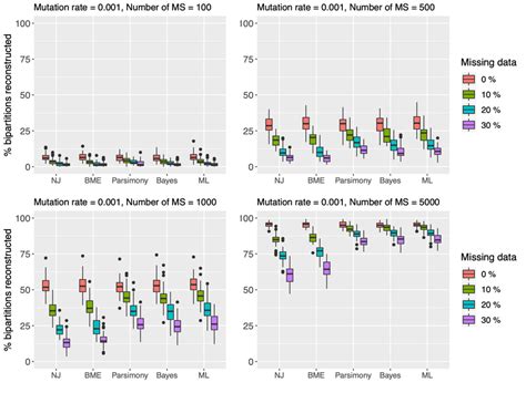 Median Reconstruction Accuracy Of Bayesian Approach Heatmap Showing