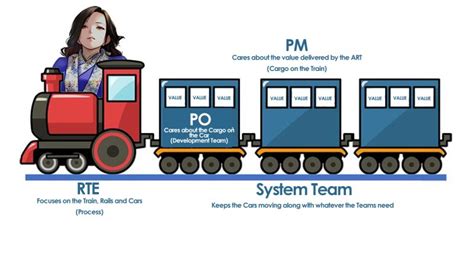 Safe Release Train Engineers [rtes] On Linkedin Agiledevelopment Productrelease