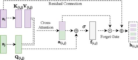 Figure 3 From Cross Modality Gated Attention Fusion For Multimodal
