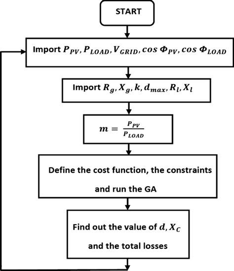 The Flowchart Of The Optimization In Matlab Download Scientific Diagram