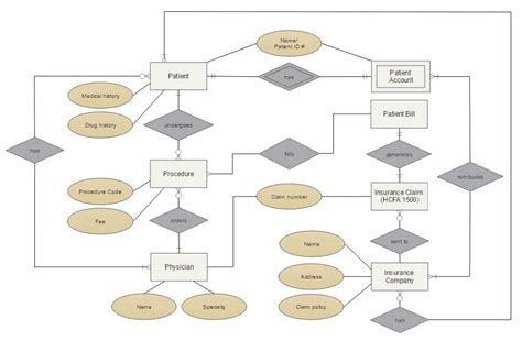 Create Professional Er Diagrams For Free With Our Er Diagram Maker