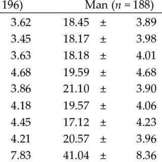 Results Of The T Test For Gender Differences Download Scientific Diagram