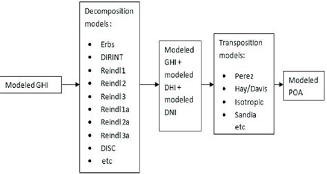 Structure To Model Plane Of Array Irradiance Download Scientific Diagram