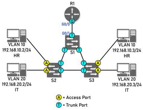 How To Configure Router On A Stick Inter Vlan Routing Peachyping