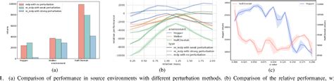 Figure 1 From Robust Deep Reinforcement Learning With Adaptive
