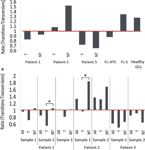 Transition Transversion Mutation Ratios A In Tumor And Non Tumor Download Scientific Diagram