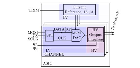 Architecture Of The Proposed Asic Download Scientific Diagram