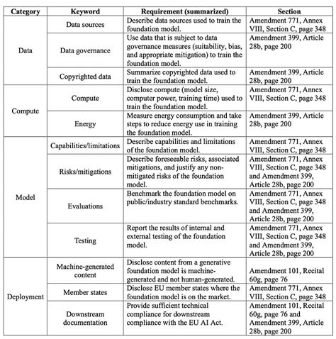 Most Llms Dont Comply With The Draft Of The Eu Ai Act