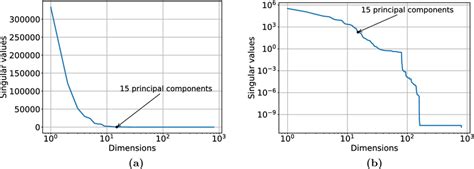 Proper Orthogonal Decomposition Applied To Reduce The Dimension Of A Download Scientific