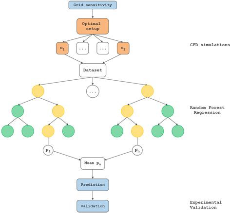 Proposed Workflow Utilizing A Random Forest Algorithm Numerical Download Scientific Diagram