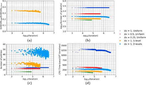 Performance Of Simulations With Amr And Uniform Grids As Function Of