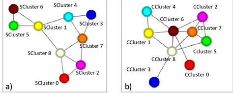 graph representation of clustering solutions from a structural