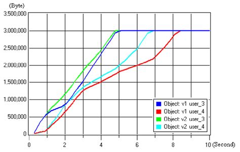 Comparing Prb Utilization Ratio For Ue3 And Ue4 4 2 Throughput Of Tcp Download Scientific