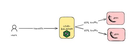 Implement Load Balancing Using Nginx And Flask Lionel Owono