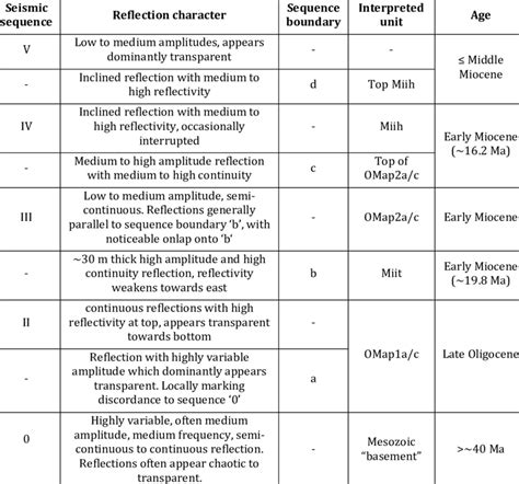 4 Reflection Characteristics Associated With Seismic Sequences Seismic