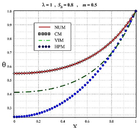 Comparison between the CM VIM HPM and numerical solutions for λ 1 Download Scientific