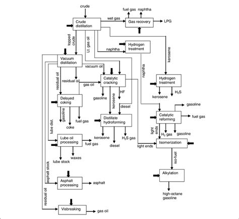 Crude Oil Refinery Process Flow Diagram
