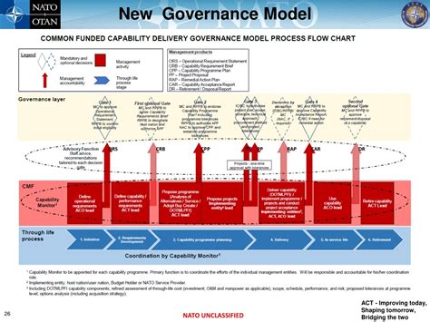 Ppt Nato Unclassified Powerpoint Presentation Free Download Id 9087949