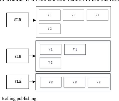 Figure 1 From Design And Implementation Of Gray Publishing System Under Figure 1 From Design And Implementation Of Gray Publishing System Under