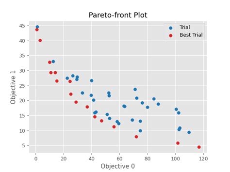 Optuna Visualization Matplotlib Plot Pareto Front Optuna B Documentation