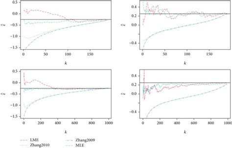 Estimators Of ε Leftmost Column ε−025 And Rightmost Column ε025