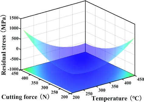 Relationship Between Cutting Temperature Cutting Force And Residual Download Scientific