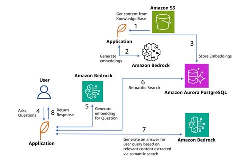 Aws Databases And Analytics On Linkedin Amazonbedrock Amazonaurora