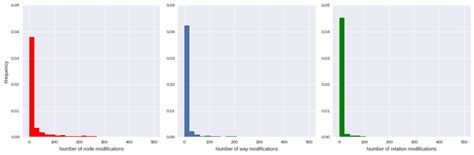 osm user classification the unavoidable metadata normalization oslandia