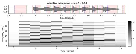 Example Of Adaptive Windowing Using A Parameter λ ∈ R To Control The Download Scientific