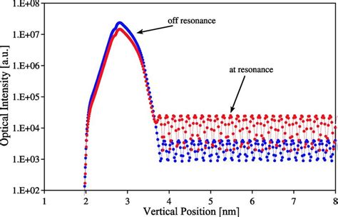 Simulation Result For The Near Field Optical Intensity For The Device