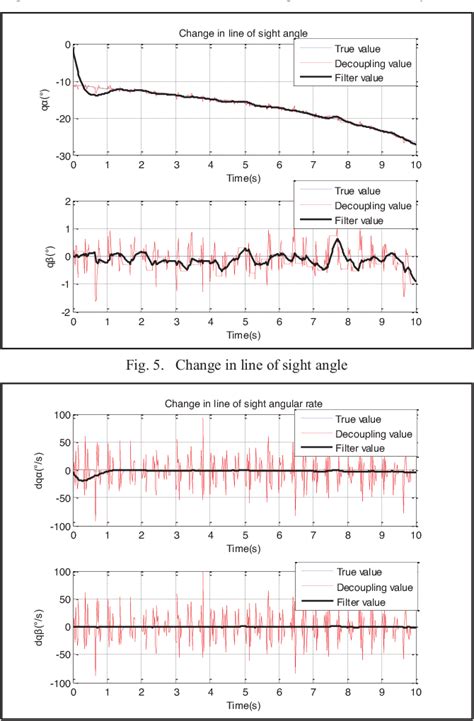 Figure 5 From Research On Algorithm For Guidance Information Extraction Of Rotational Bias