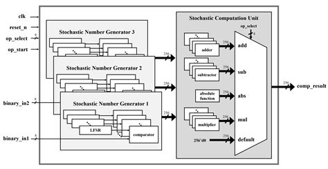 Electronics Free Full Text Parallel Stochastic Computing