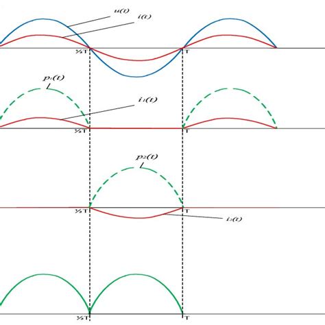 illustration of the instantaneous voltage current and power waveforms