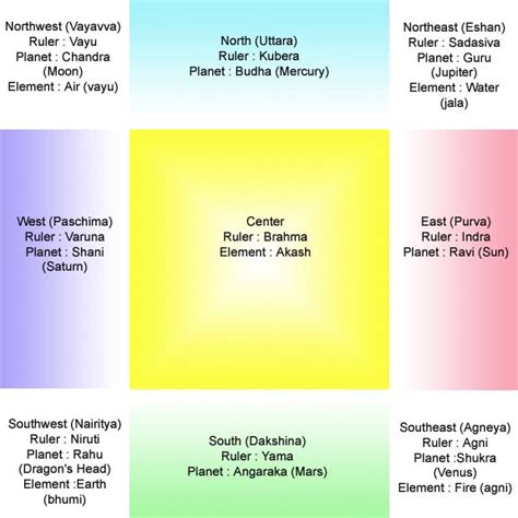 Vastu Purusha Mandala